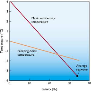 Chapter 5b Chemistry of Seawater